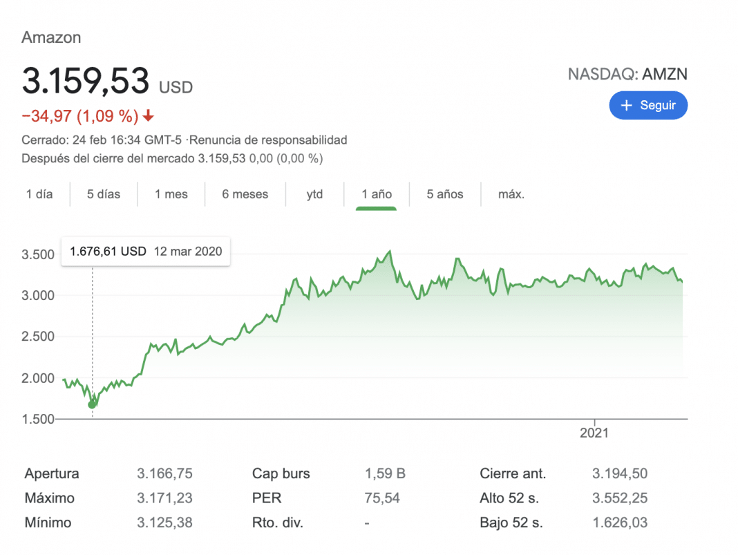 Amazon: ¿Continúa siendo una buena opción para invertir? - Economiza